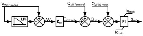 dynamic volt var control download scientific diagram