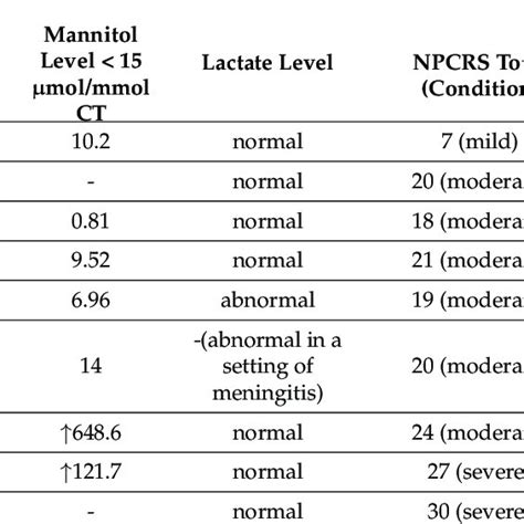 Overview Of Pmm2 Activity Polyol Levels Sorbitol Mannitol Lactate Download Scientific