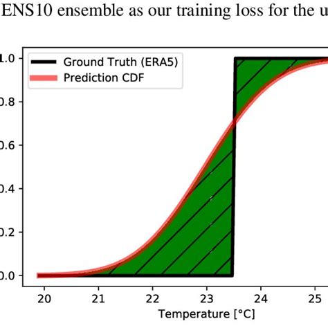 Visualisation Of Crps For A Temperature Prediction Crps Is Calculated