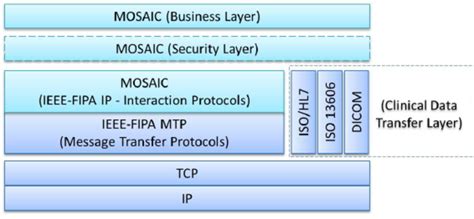 The Stack Of The Main Protocols Where Mosaic Sits Download Scientific