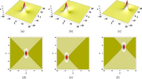 First Order Rogue Wave For Solution 23 With The Function 22 Having