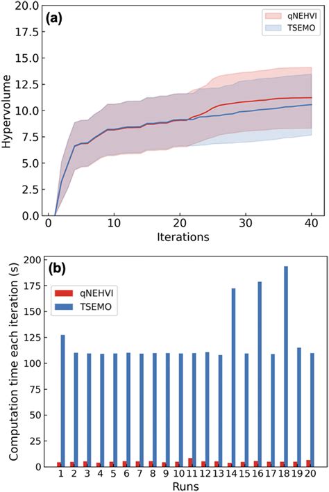 Multi Objective Bayesian Optimisation Using Q Noisy Expected