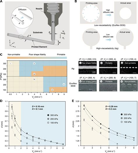 Printability Evaluation Of Multimaterial Inks A Schematic