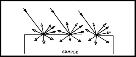 Spectrum Reflection And Diffusive Reflection By The Sample Download