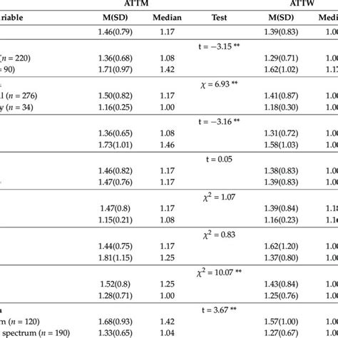 regression coefficients for attm download scientific diagram