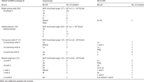 Abbott M2000 Hcv Genotype Ii Results Requiring Further Testing Download Table