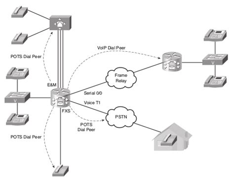 Understanding Dial Peers Ita