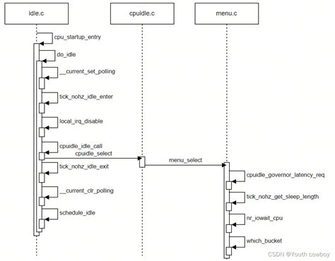 Linux Cpu Idle机制cpuidle Csdn博客