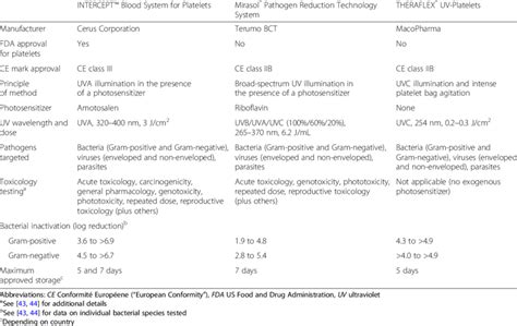 Overview Of Pathogen Reduction Inactivation Technologies Compatible Download Table