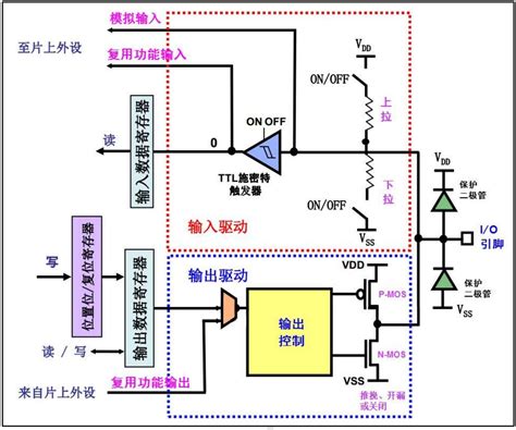 Hal Library Development Notes Gpio Powers Wiki