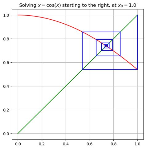 22 Solving Equations By Fixed Point Iteration Of Contraction