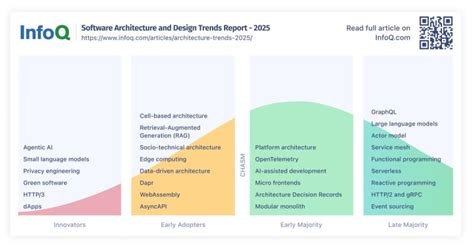 Infoq Software Architecture And Design Trends Report 2025 Thomas 💻