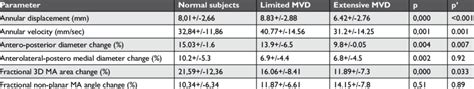 Parameters Of Mitral Annulus Dynamics Download Scientific Diagram