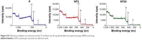 Nanostructured Ti Surfaces And Retinoic Aciddexamethasone Present A S