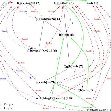 Dependency Graph Of Basic Completion With E Cycle Simpliication Of E Dependency Graph Of Basic Completion With E Cycle Simpliication Of E
