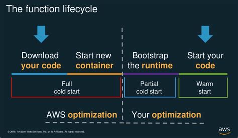 Aws Lambda Cold Start