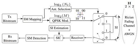 2 × 2 Full Duplex Spatial Modulation System Node A Download Scientific Diagram