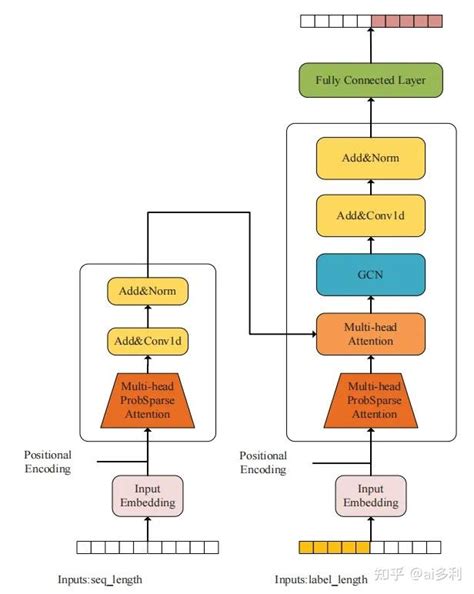 Gcntransformer 刷爆sota！计算效率提高3倍，参数降低75％ 知乎