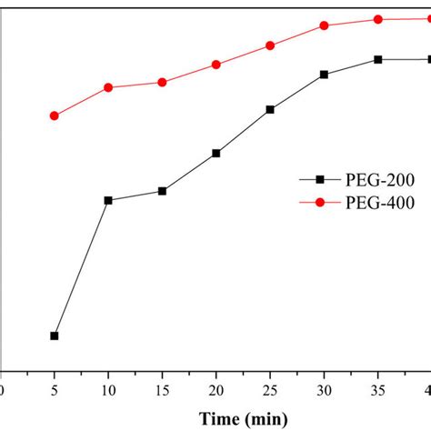 Effect Of Extraction Time On Extraction Efficiency Download
