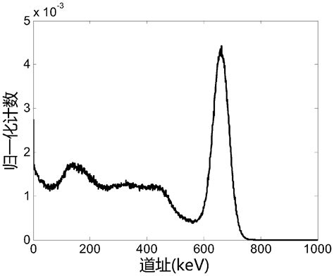Nuclide Identification Method Eureka Patsnap