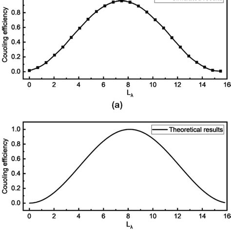 Comparison Between A Simulated Results And B Theoretical Results D Download Scientific