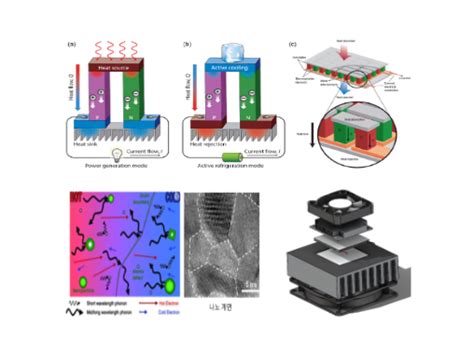 Development Of Highly Efficient Thermoelectric Modules For Premium Home Appliances