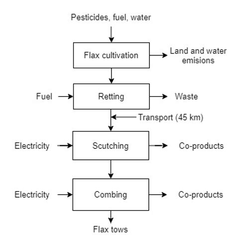 Flax Fibre Processing