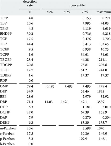 Blank Corrected Percentiles For Phthalate And Paraben Concentrations In