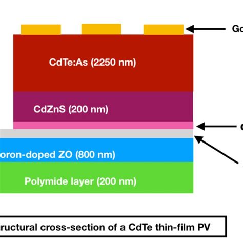 Device Structure Ii With Thick Polymide Foil As Substrate Download