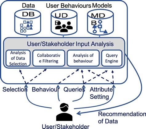 Data Recommendation Framework Enabling Interactive Knowledge Fusion Download Scientific