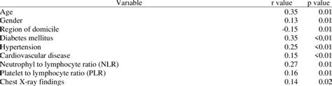 spearman correlation test between variables with disease severity