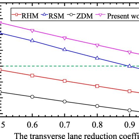 Safety Factor For Different Transverse Lane Reduction Coefficients