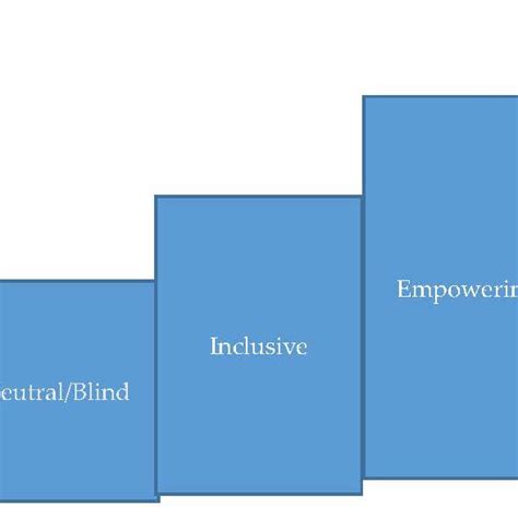 Steps Towards Gender Equality In Climate Information Services