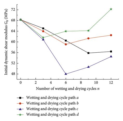 Relationship Between G0 And N Download Scientific Diagram