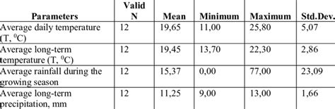 Statistical Analysis Of Climatic Parameters For The Growing Season In