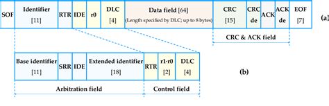 Figure 1 From Hierarchical Anomaly Detection Model For In Vehicle Networks Using Machine