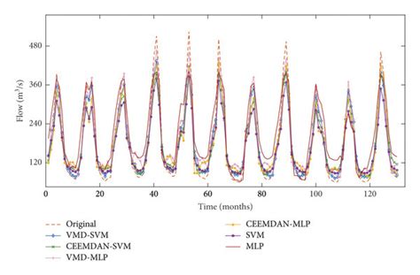 Observed And Predicted Runoff During The Model Testing Period Using Download Scientific Diagram