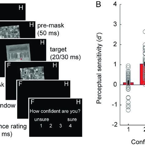 Task And Behavior A Each Trial Started With A Central Red Fixation