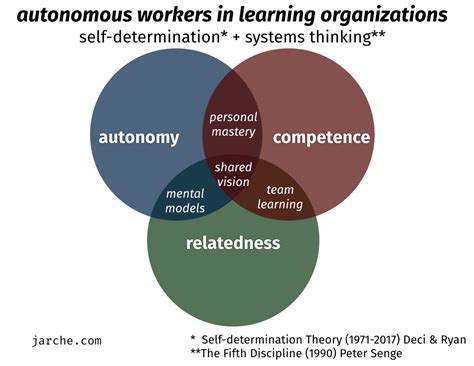 Autonomous Workers In Learning Organizations Harold Jarche