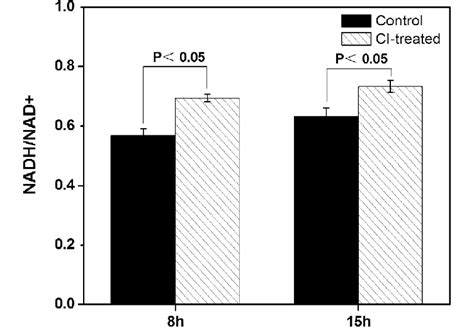 Intracellular Nadh Nad Ratios Of The Control And Ci Treated Groups At