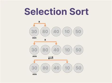 selection sort get sde ready