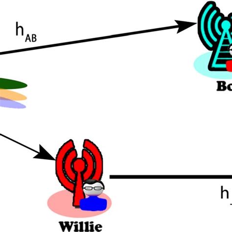 Covert Communications With 3d Beamforming Download Scientific Diagram