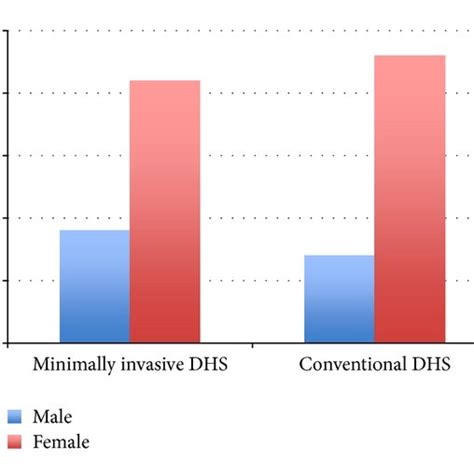 Bar Diagram Showing Sex Distribution In The Two Groups Download