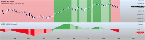 Macd Candle Colors — Indicator By Franco1g — Tradingview