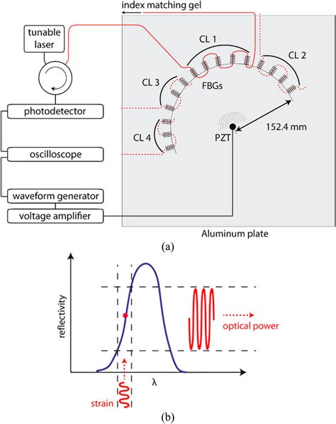 A Schematic Of Experimental Arrangement Optical Fiber Containing Fbg Download Scientific