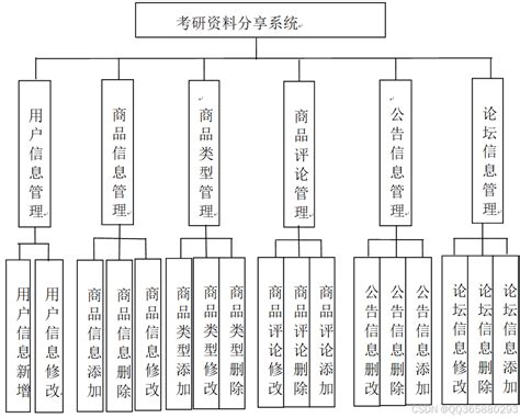 基于微信小程序的考研资料分享系统的设计与实现springboot 基于微信小程序考研资料分享系统 csdn博客