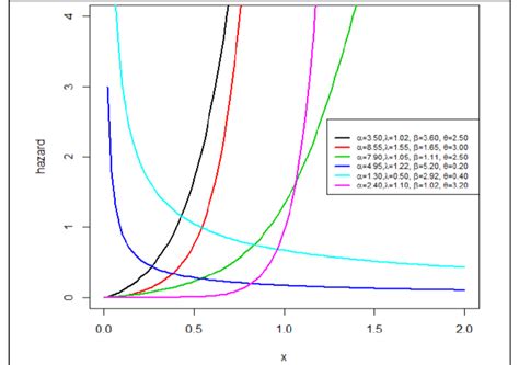 The Increasing And Decreasing Hazard Function Plot Of With Certain