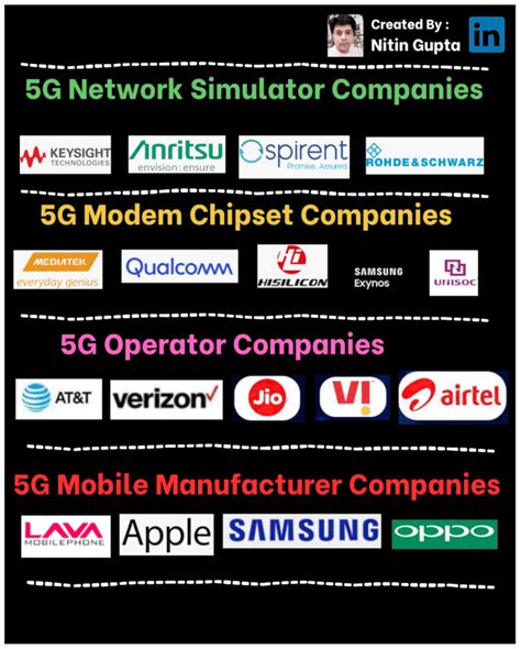nitin gupta on linkedin 5g telecom innovation technology