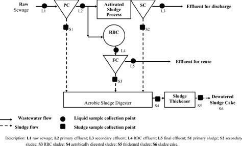Simplified Flowchart Of The Sewage Treatment Plant Description L1 Download Scientific