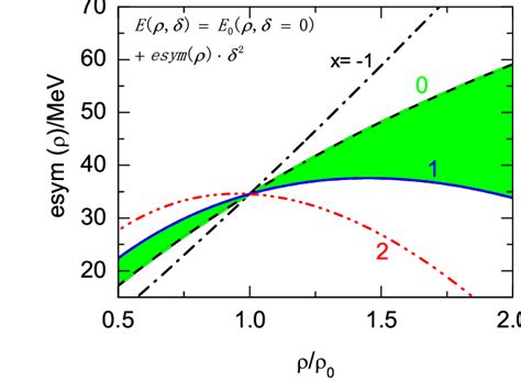 the density dependent symmetry energy of the single particle potential